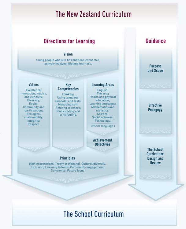 NZ Curriculum Tirimoana School